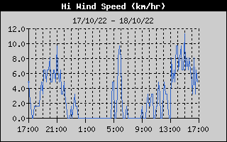 Meteo System • Osservatorio Meteorologico di Erba (CO)